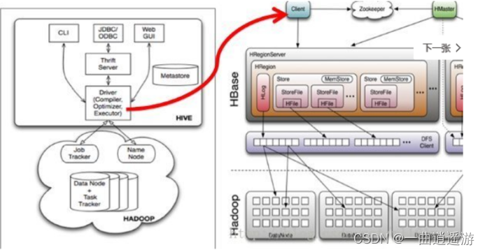 Hive整合hbase及导入数据测试_hive映射到hbase的性能-CSDN博客
