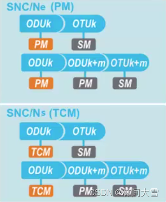 OTN电层的保护&SNCP保护详解_vc sncp-CSDN博客