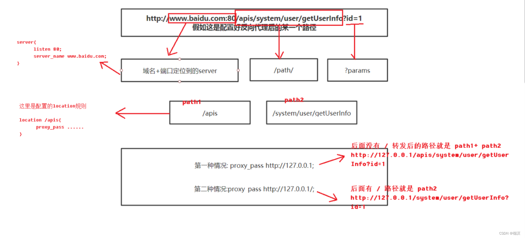 Nginx配置反向代理时的路径问题 Nginx重定向的路径不对 Csdn博客