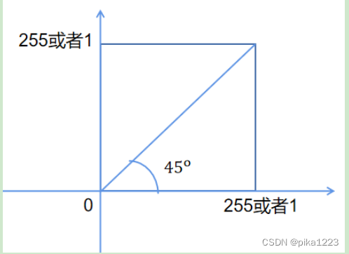 cv2..convertScaleAbs（）的alpha, beta参数解释_cv2.convertscaleabs-CSDN博客