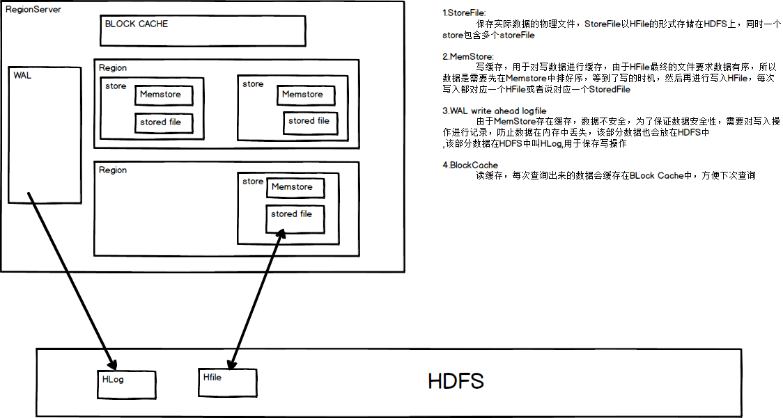 Hbase架构、读写流程、HbaseAPI_hbase架构原理 读写流程-CSDN博客