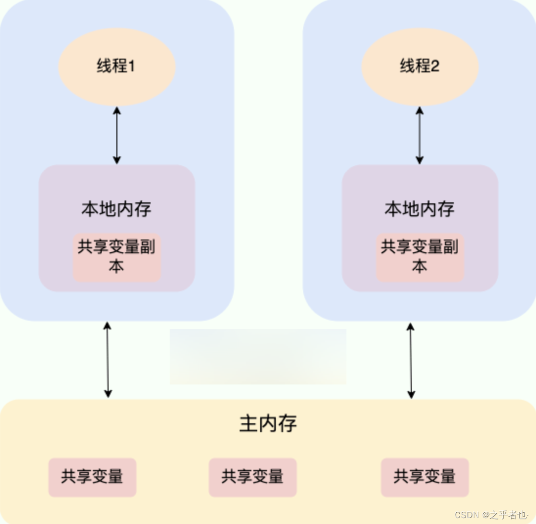 JAVA面试题分享三十五：JMM（Java 内存模型）详解_面试 java jmm-CSDN博客