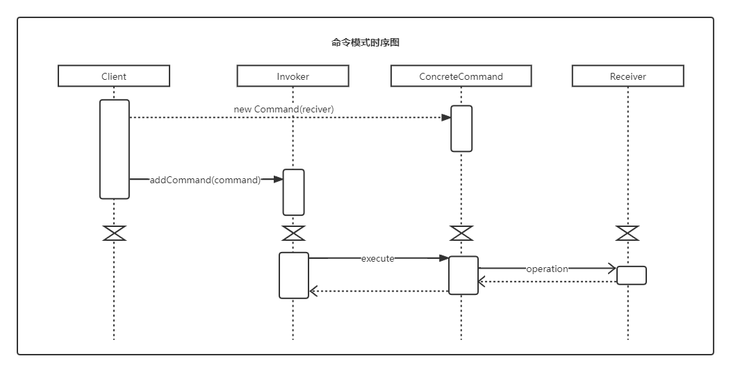 行为型模式——命令模式（command Pattern） Csdn博客