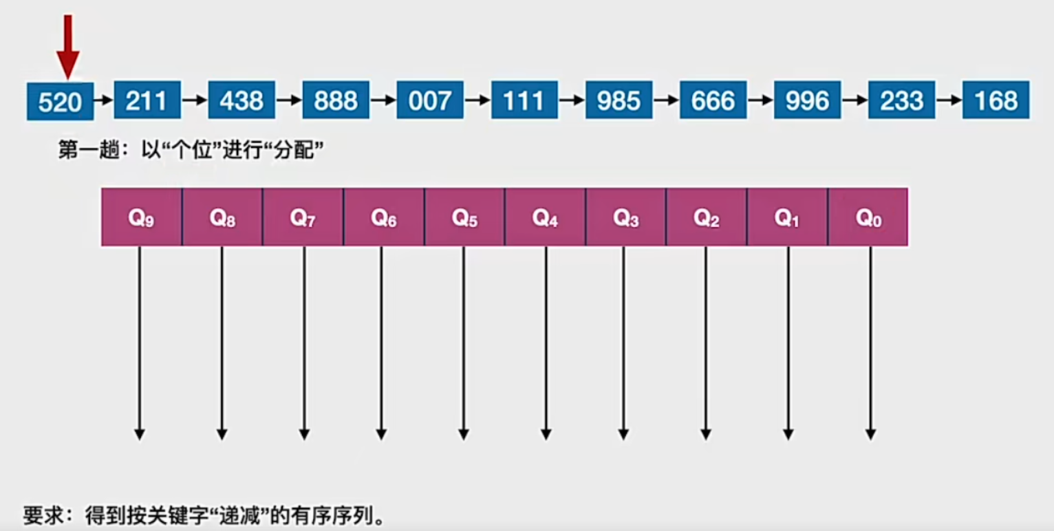 八基数排序基数排序 队列 Csdn博客