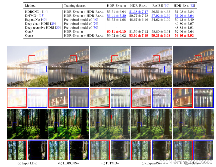 Single-Image HDR Reconstruction by Learning to Reverse the Camera Pipeline - CVPR - 2020-CSDN博客