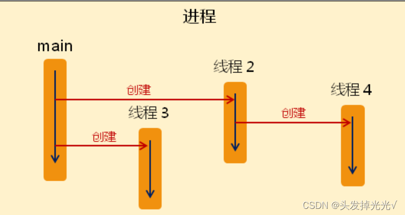 进程和线程的区别和联系-CSDN博客
