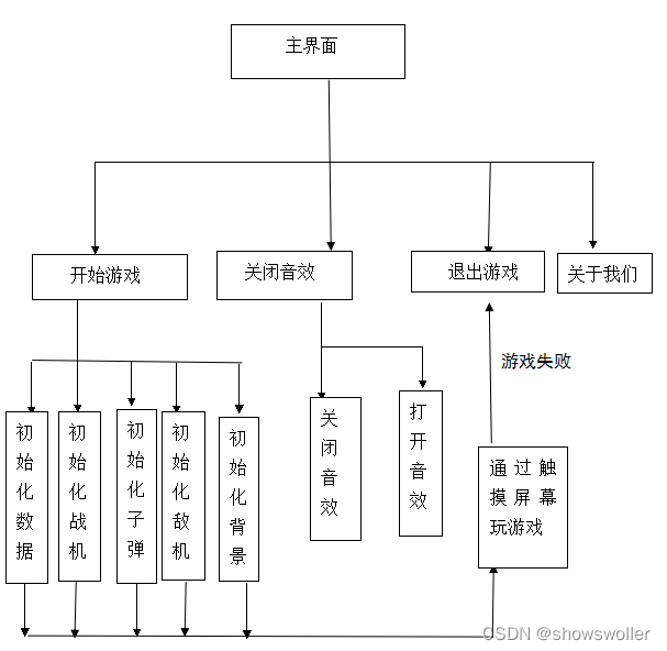 Java小游戏之swing框架实现飞机大战（附源码 超详细必看）java飞机大战加速度 Csdn博客