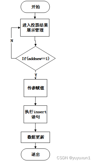 Ssm基于vue框架的在线投票系统的设计与实现 毕业设计 附源码221604在线投票管理系统摘要 Csdn博客