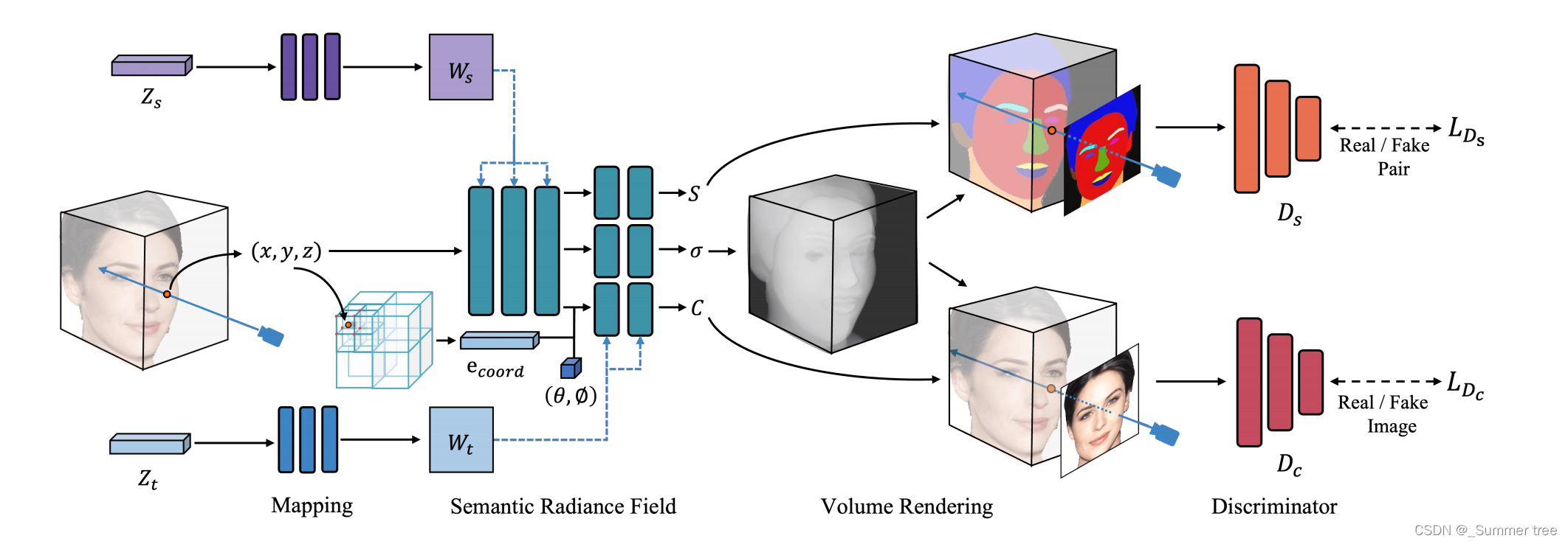 【论文解析】FENeRF: Face Editing in Neural Radiance Fields-CSDN博客