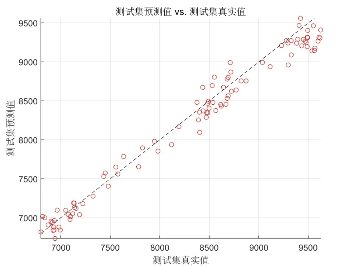 基于pso Bp粒子群算法优化bp网络多维时序预测研究（matlab代码实现）多维pso优化 Csdn博客