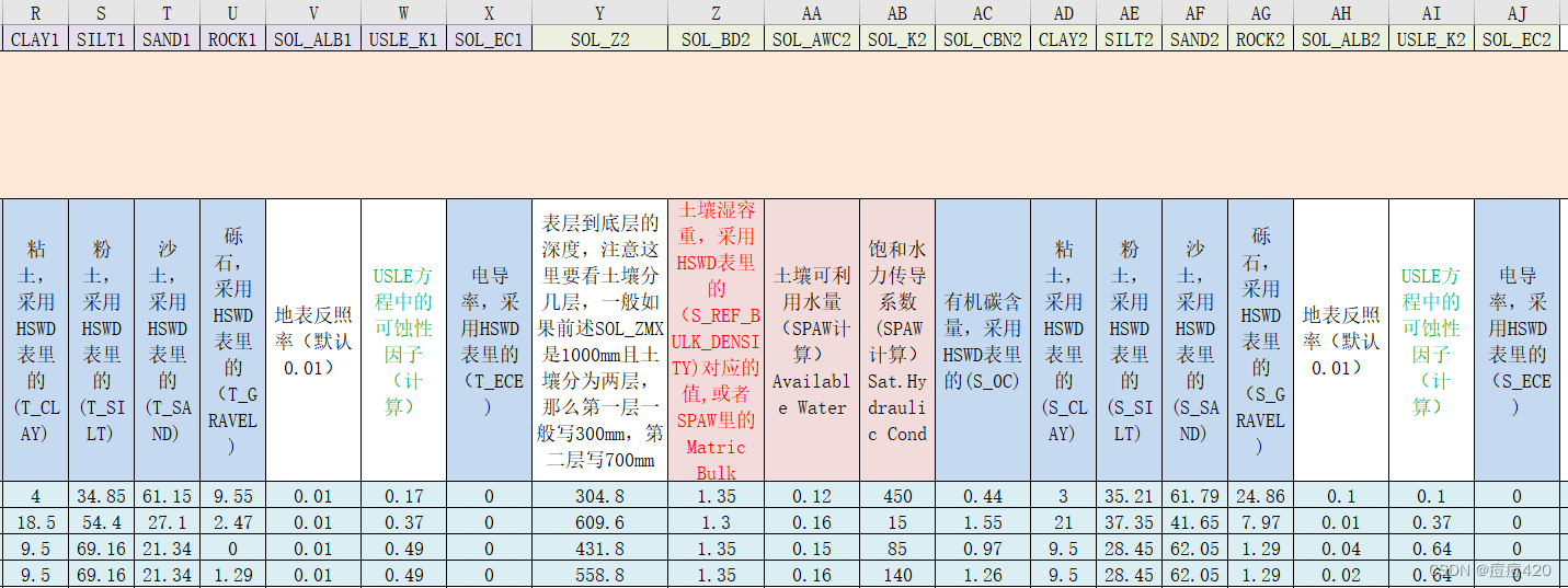 Swat模型——土壤数据库属性表各项含义及计算swat土地利用数据代码 Csdn博客 