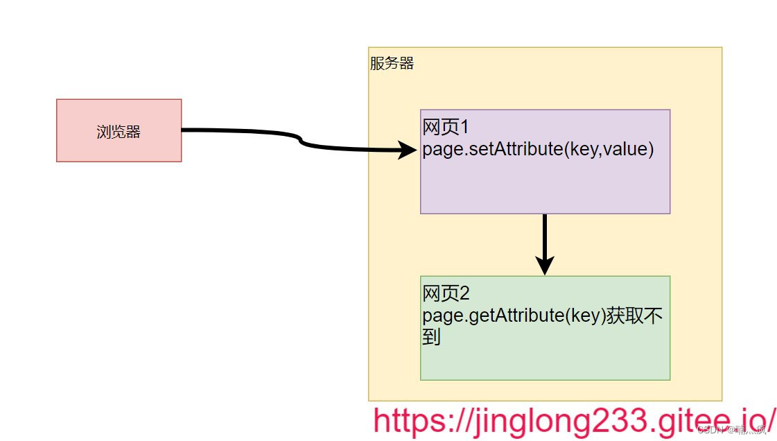 JSP的使用_jsp怎么使用-CSDN博客