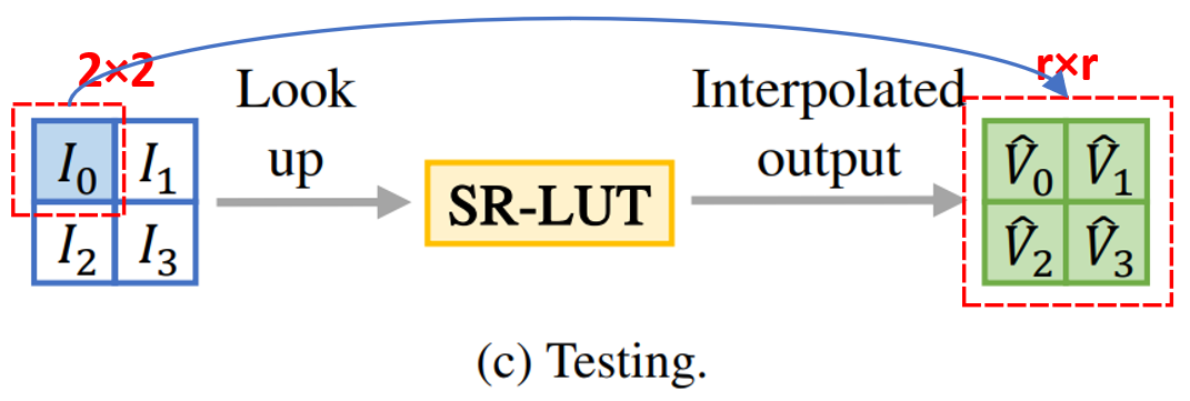超分之SR-LUT-CSDN博客
