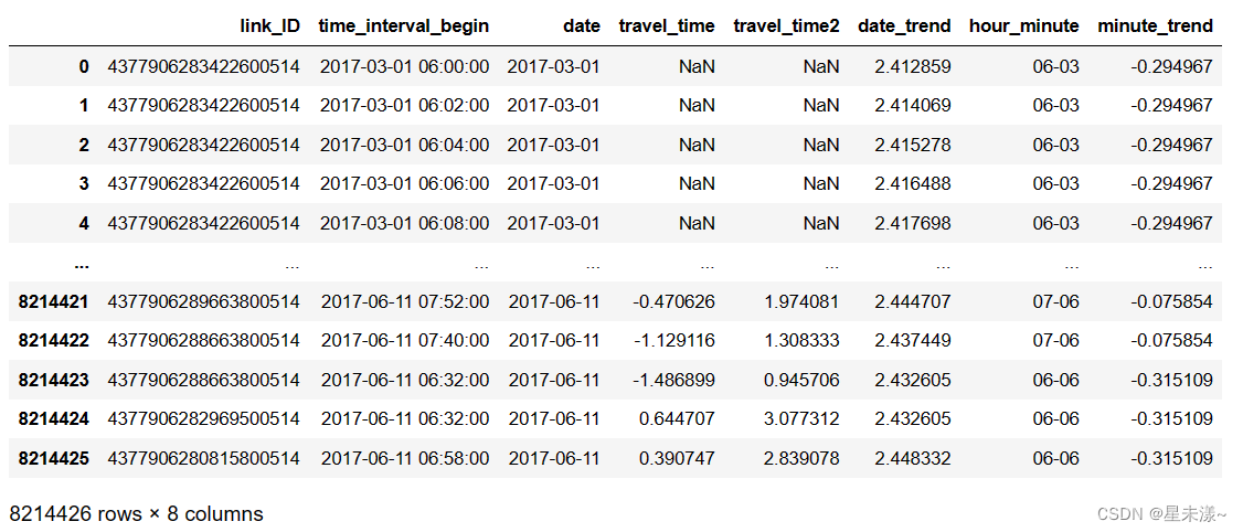 【从零学算法之阿里天池智慧交通挑战赛优胜方案复现】_天池比赛“中国数据创新行—智慧交通预测挑战赛”-CSDN博客
