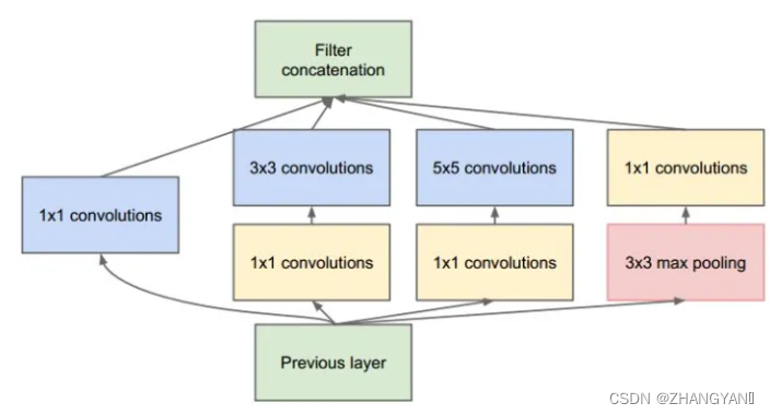 论文精读之--GoogLeNet_googlenet论文-CSDN博客