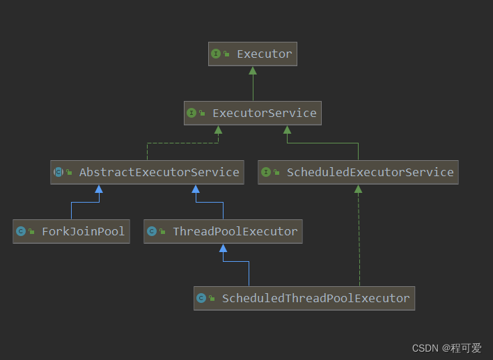 Java多线程进阶篇 探索线程池threadpoolexecutor源码executor线程池进阶架构 Csdn博客 