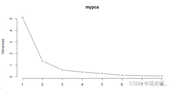 【PCA】主成分分析算法R语言实现_pca分析 r 标准化-CSDN博客
