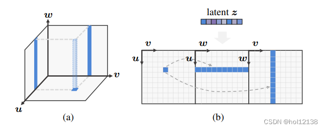 【Rodin学习笔记】A Generative Model for Sculpting 3D Digital Avatars Using Diffusion_rodin gen1 三维模型 ...