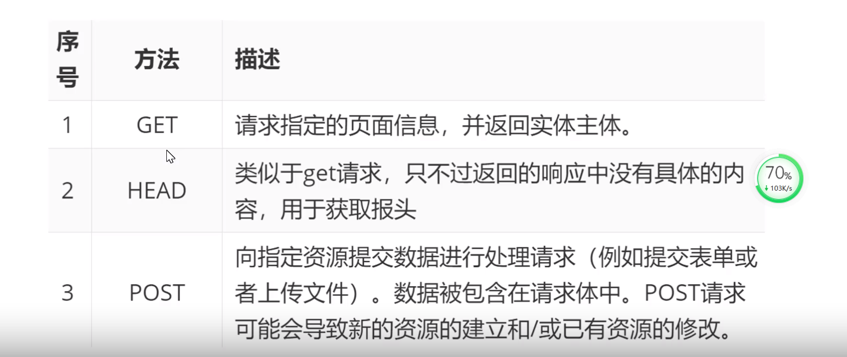 Django（请求和响应，GET请求和POST响应，Django的设计模式及模板层，变量和标签，过滤器和继承，url反向解析）_django request.post 表单模型-CSDN博客