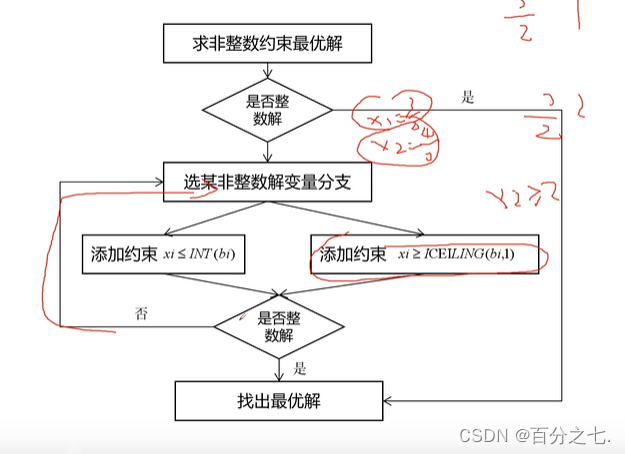 数学建模整理 线性规划、整数规划、非线性规划混合整数非线性规划 Csdn博客 