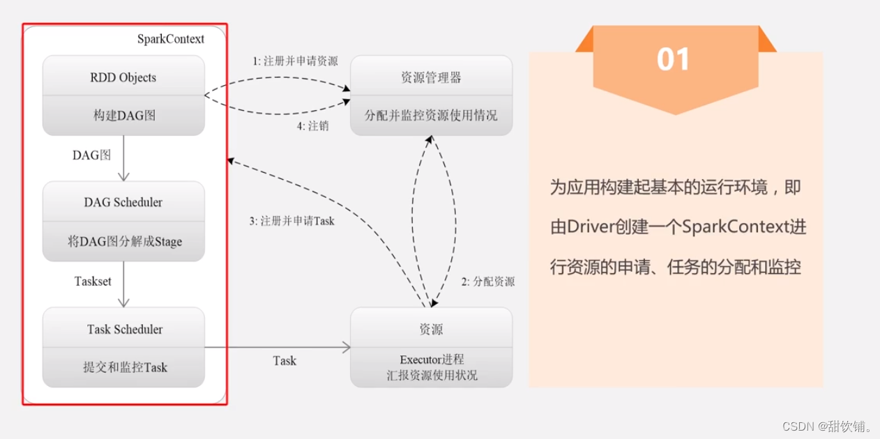 浅谈Spark_executor框架创建线程的好处-CSDN博客