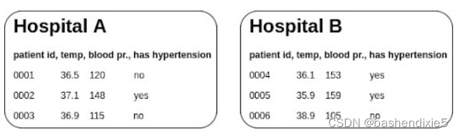 机器学习笔记 - 拆分学习和拆分神经网络(SplitNN)_坐望云起的博客-CSDN博客