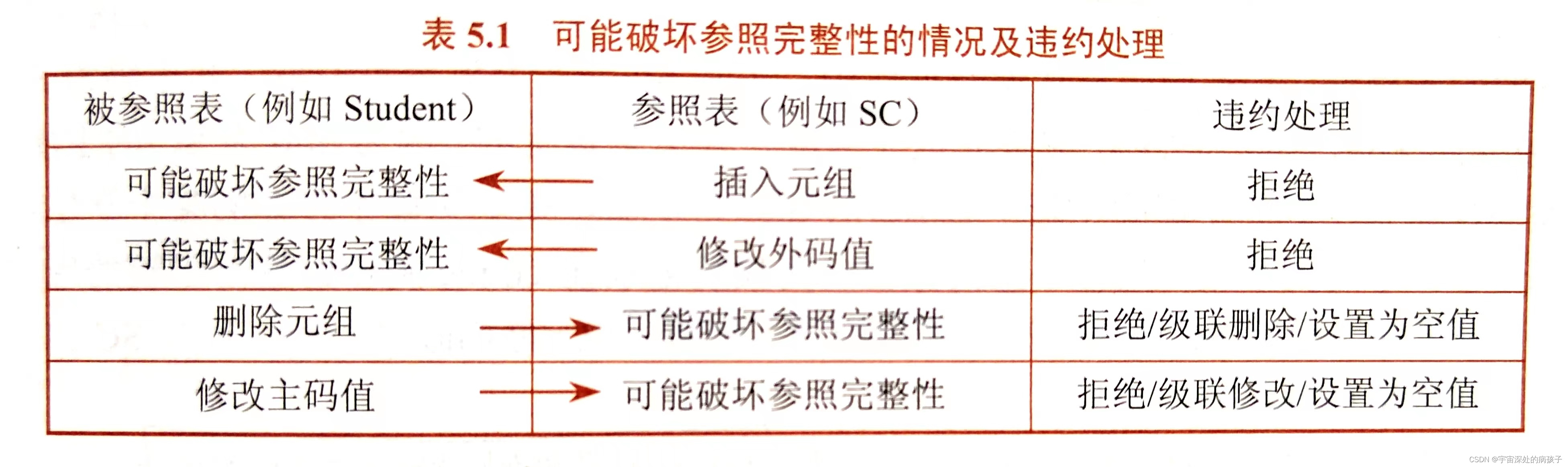 【数据库第五章——数据库完整性】_完整性约束设为主码-CSDN博客