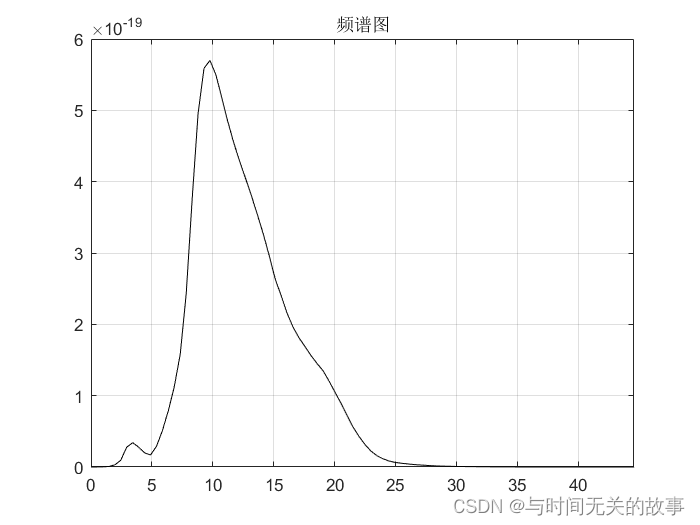 (matlab)地震数据频谱分析 频谱图代码matlab得到地震动的频谱曲线 Csdn博客
