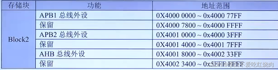 STM32-OTA升级-基于STM32CubeMX+STM32F103（一）基础知识_stm32 ota-CSDN博客