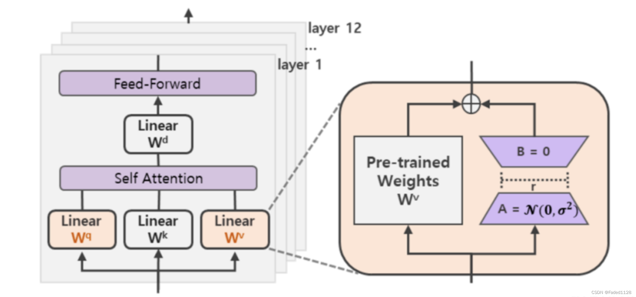 cv/nlp/多模态 面试准备 ---- LoRA/QLoRA_lora cv-CSDN博客