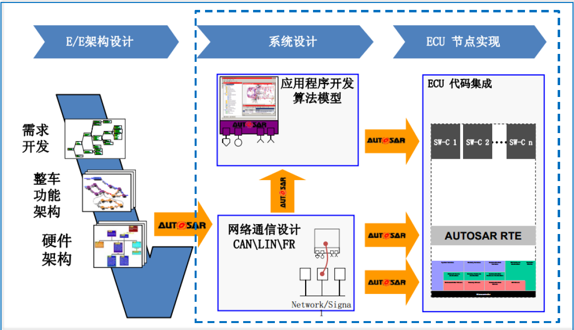 AUTOSAR 基础知识简介-CSDN博客