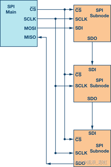 SPI协议详解（图文并茂+超详细）-CSDN博客