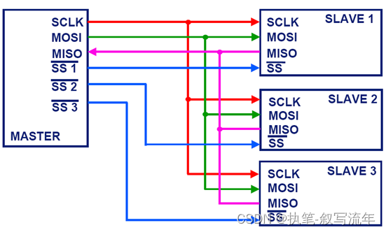 SPI协议_mosi sdi-CSDN博客