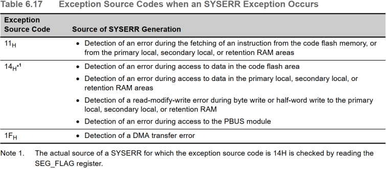 瑞萨RH850F1L用户手册(UM)LIN master接口章节 中文翻译(Section 6 Exceptions/Interrupts（异常/中断）)_rh850中文手册-CSDN博客