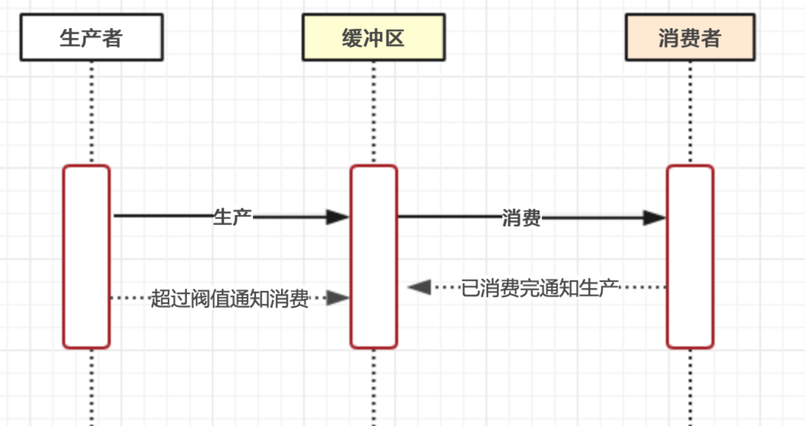 Java多线程 生产者消费者模型总结java 生产者消费者目录结构 Csdn博客 0573