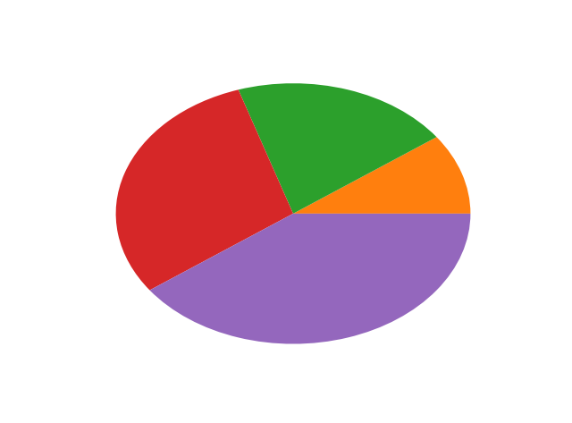 Matplotlib——饼图pie()函数_plt.pie()explode-CSDN博客