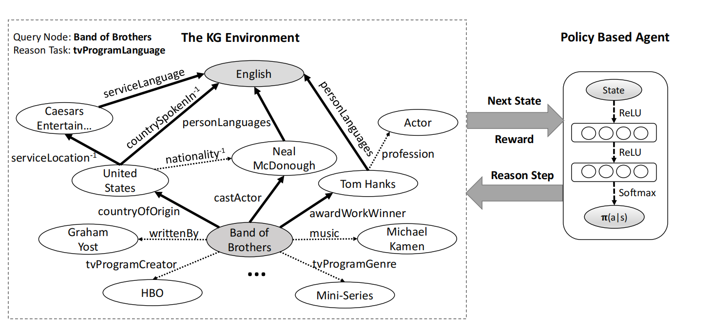 DeepPath：一种知识图推理的强化学习方法-CSDN博客