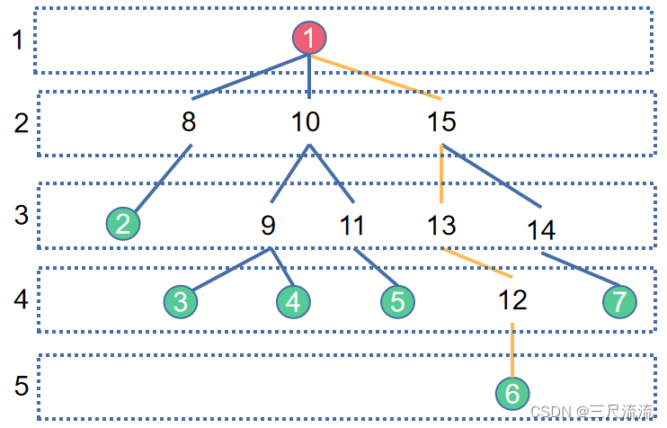 数学模型——树状图路径规划(python实现广度优先搜索) Csdn博客