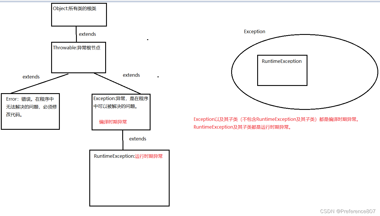 Java异常 Csdn博客