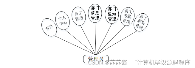 【附源码】java计算机毕业设计中小企业人力资源管理系统（程序lw部署）力资源管理系统设计与实现git Csdn博客