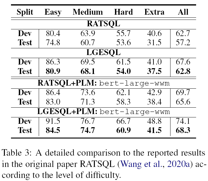 论文笔记：LGESQL: Line Graph Enhanced Text-to-SQL Model with Mixed Local and ...