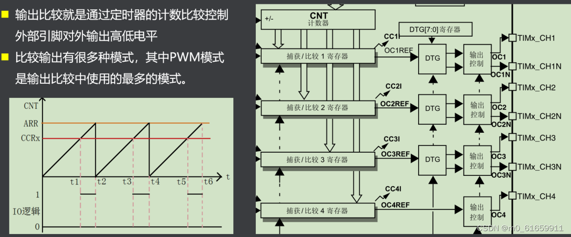 4stm32定时器实验基本定时器高级定时器stm32高级定时器例程 Csdn博客