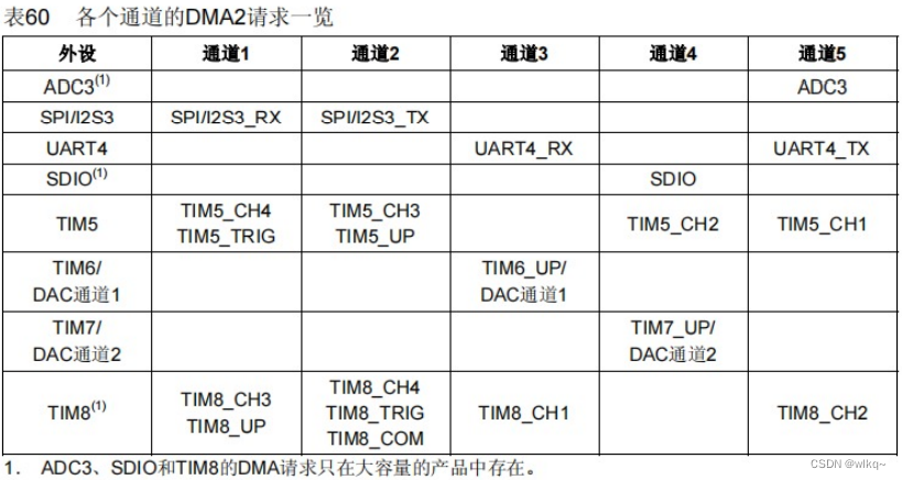 STM32—DMA超详解入门(内存-＞内存、内存-＞外设、外设-＞内存)_dma内存-CSDN博客