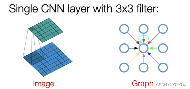 GCN-图卷积神经网络算法讲解（通俗版）-CSDN博客