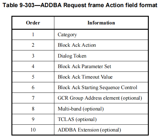 初探802.11协议(2)——帧聚合(Frame Aggregation)/BA(Block Ack)-CSDN博客