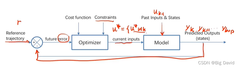 MPC控制器(一)-CSDN博客