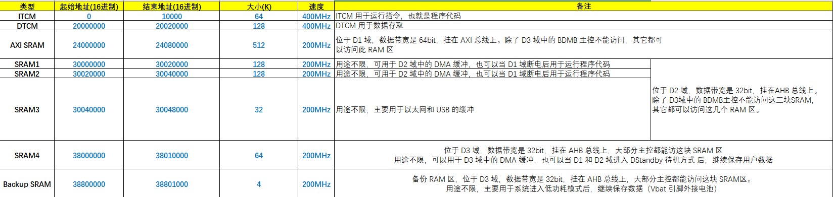 【STM32 H7】H743各个内存块地址分布备忘_h7芯片ram地址-CSDN博客