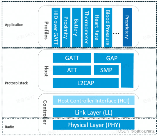 BLE 扫描参数-CSDN博客