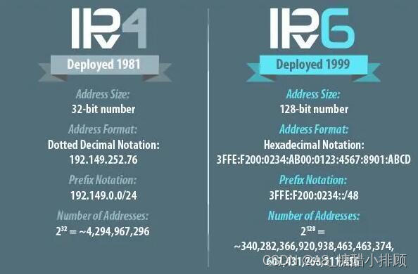 IPv4向IPv6转换的几种技术分析,IPv6的优点_ipv4和ipv6转换比较耗费性能么-CSDN博客