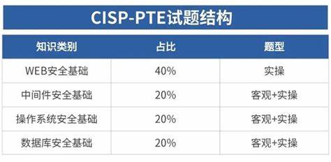 CISP、CISSP、CISP-PTE，如何选择?_cisp和ciso-pte重复吗-CSDN博客